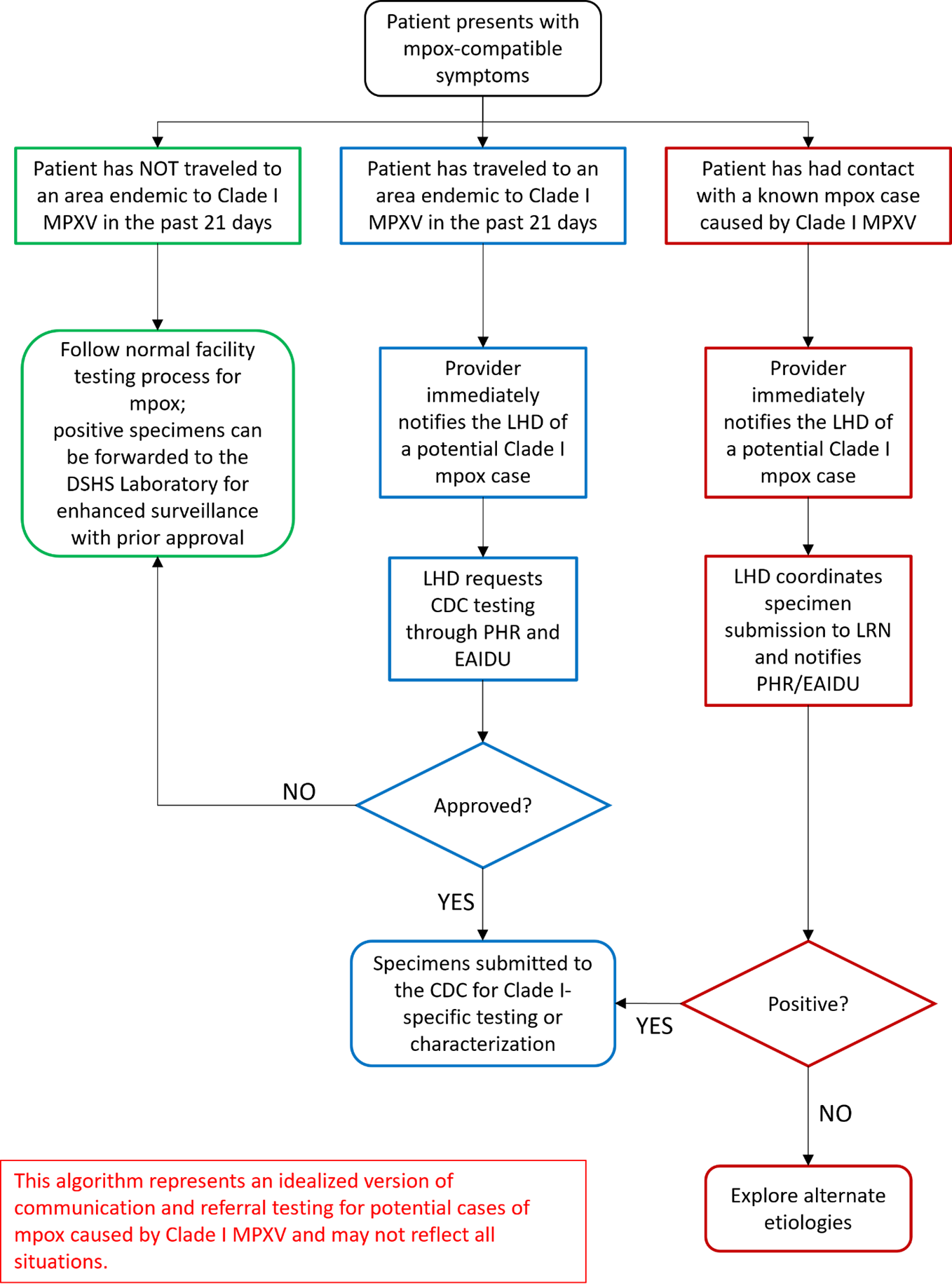 Mpox Information For Public Health | Texas DSHS
