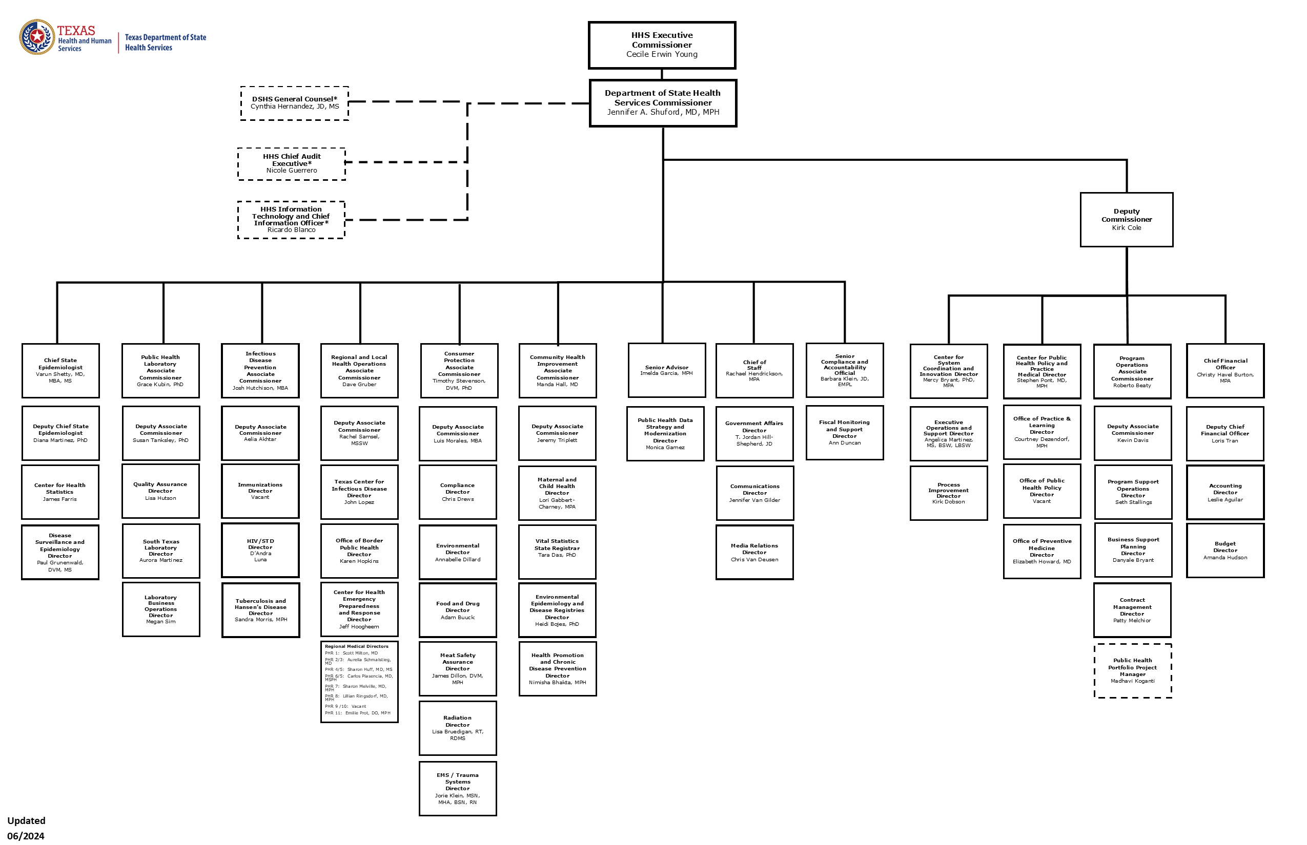 DSHS Organizational Chart | Texas DSHS