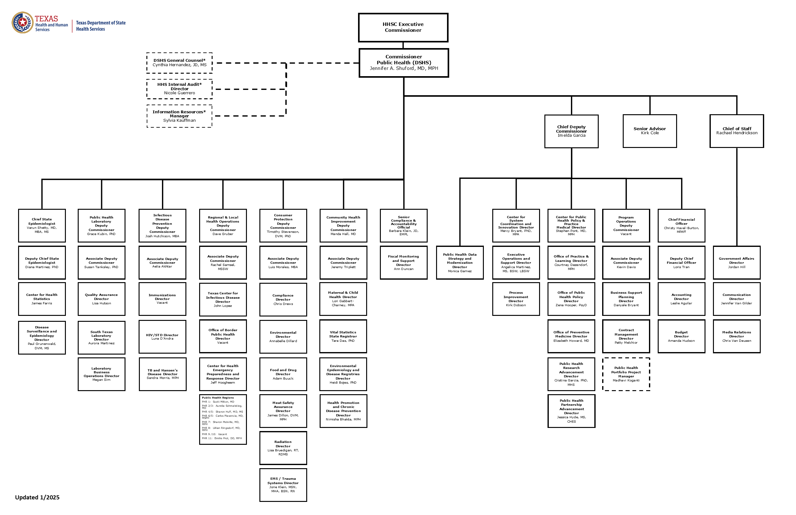 DSHS Organizational Chart | Texas DSHS