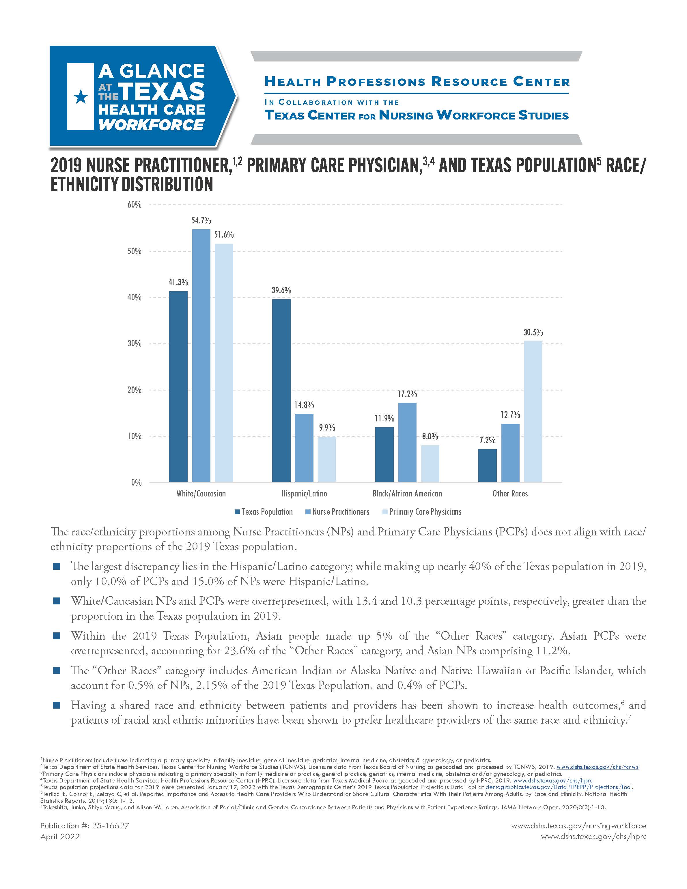 Health Care Workforce Visualizations | Texas DSHS